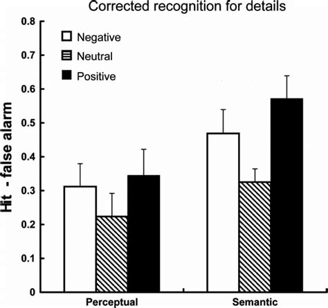corrected recognition in experiment 1 negative and positive pictures