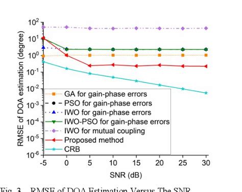 Figure 3 From A Joint Calibration Method For Array Gain Phase Errors And Mutual Coupling Errors