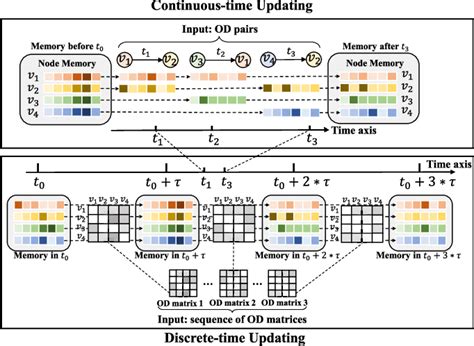 figure 1 from continuous time and discrete time representation learning