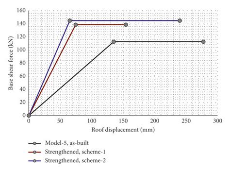 Bilinearized Lateral Force Deformation Response Of As Built And Download Scientific Diagram