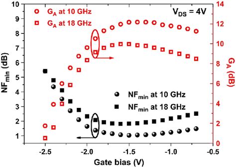 Minimum Noise Figure And Associated Gain At 10 And 18 Ghz As A Function Download Scientific