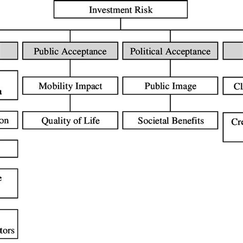 Hierarchy For Assessing Project Risk Exposure Download Scientific Diagram
