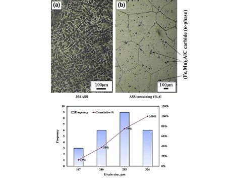 Microstructure And Grain Size Distribution Of As Cast Ass Download