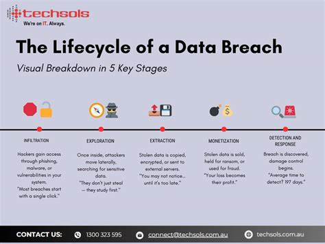 Techsols Whats The Real Cost Of A Data Breach Hint Its Not Just Money—its Time Chaos