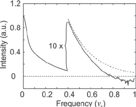 Estimation of the MTF ~ full line ! from a test image based on the beam ...