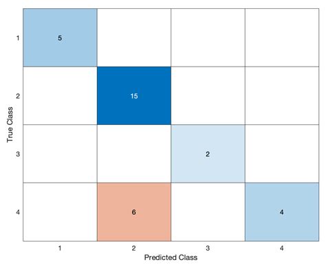Machine Learning Applied To Lorawan Network For Improving Fingerprint Localization Accuracy In