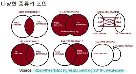데이터 엔지니어링 데브코스 Til 19일차 데이터 웨어하우스와 Sql 기본에 대해 배우고 이를 바탕으로 데이터 분석에