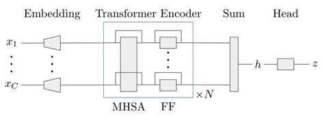 Illustration Of The Transformer Network Architecture Mhsa Stands For Download Scientific