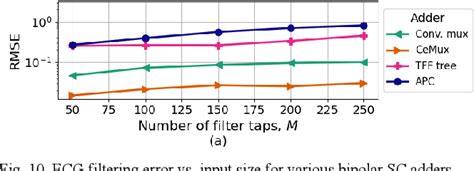 Figure 10 From Design Of Large Scale Stochastic Computing Adders And Their Anomalous Behavior