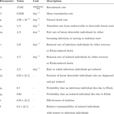 Compartmental Model Showing The Transition Between Model States Download Scientific Diagram