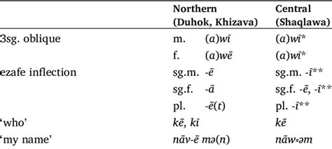 Selection Of Features Of Northern And Central Kurdish Download Scientific Diagram