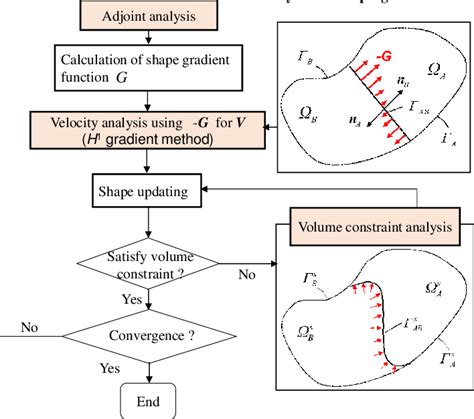flowchart of the interface shape optimization system download scientific diagram