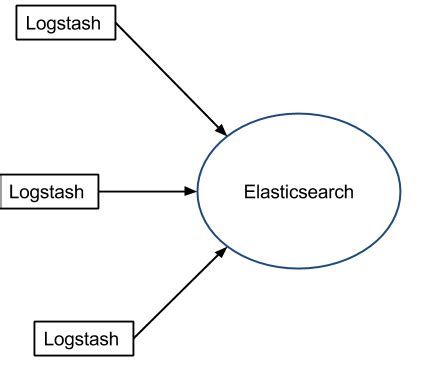 Logstash Alternatives Sematext