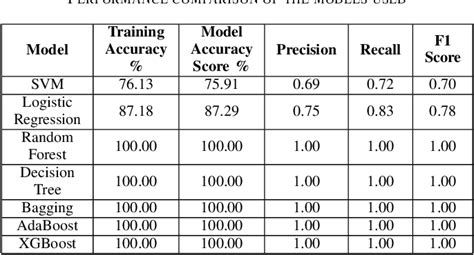 Table Ii From Comparative Analysis Of Machine Learning Algorithms For Transmission Line Fault