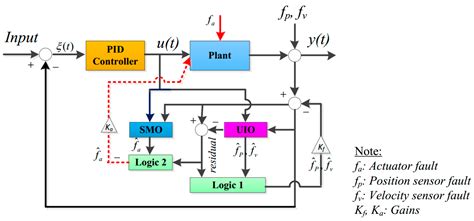 Electronics Free Full Text Robust Control Optimization Based On Actuator Fault And Sensor