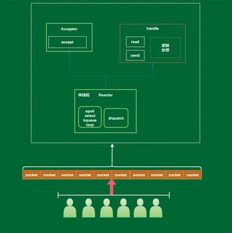 网络IO模型总结 frog s Blog