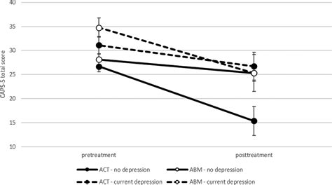 A Randomized Controlled Trial Of Supervised Remotely Delivered Attention Bias Modification For
