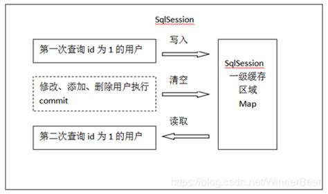 Mybatis（3）懒加载，一级，二级缓存和逆向工程解释数据库懒加载和一二级缓存机制 Csdn博客