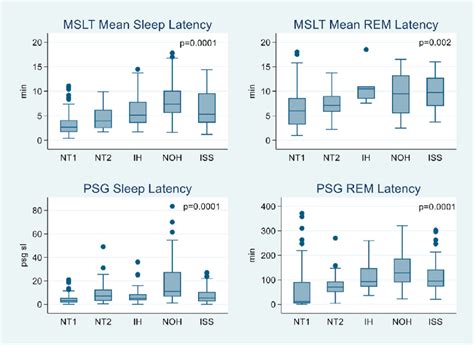 Comparison Of Sleep And Rem Latency In Mslt And Psg Between Groups