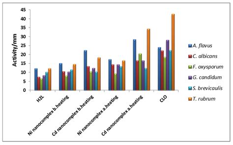 Ijms Free Full Text Development Of Novel Nano Sized Imine Complexes Using Coriandrum Sativum