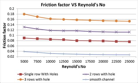 5 Graph Showing Variation Of Friction Factor With Reynoldss Number