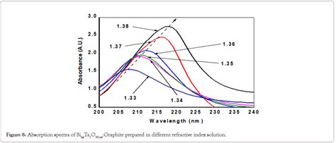 Enhanced Refractive Index Sensing Performance Using Hydrothermall