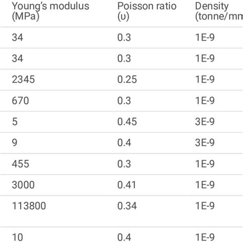 Material Properties Of The Finite Element Model Download Scientific