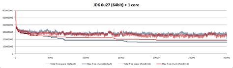 Alexey Ragozin Cms Heap Fragmentation Follow Up 1