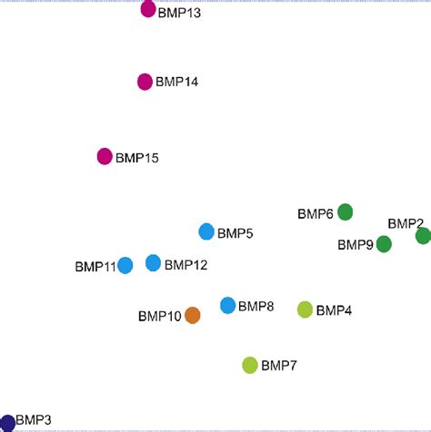 Principal Component Analysis Pca Of The Transcriptomic Correlations