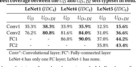 Table 5 From Importance Driven Deep Learning System Testing Semantic