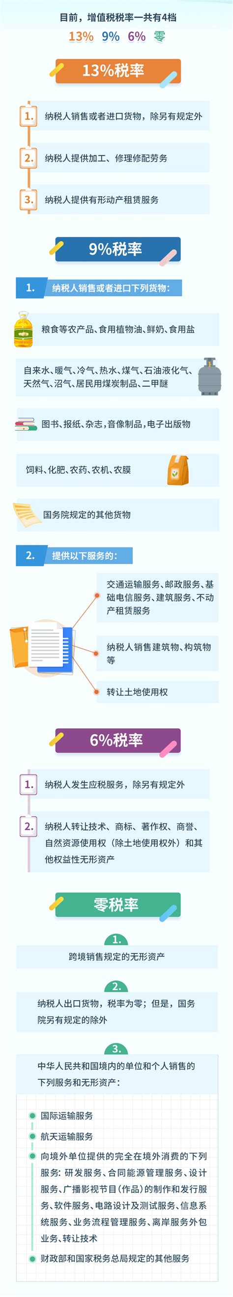 实用！最新增值税税率表一览 会计实务 正保会计网校