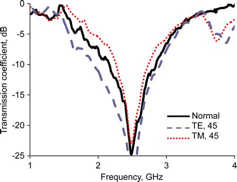 Measured Transmission Responses Of The 3 D Folded Loop Download Scientific Diagram