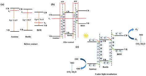 Nanomaterials Free Full Text Improvement Of Photocatalytic Performance By Building Multiple