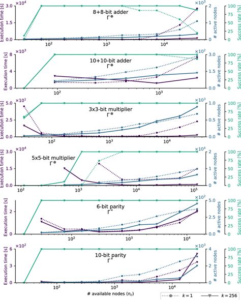 The Median Execution Time Needed To Find Fully Functional Circuits The Download Scientific