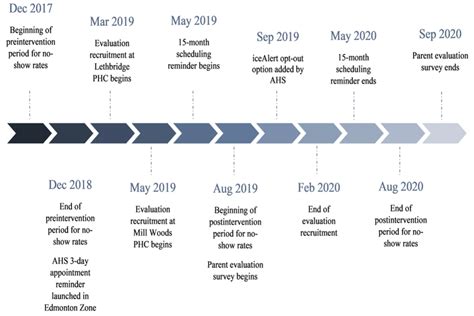 Timeline Of Study Intervention And Evaluation Periods Ahs Alberta