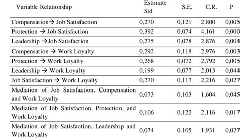 1 Full Model Sem Test Results Download Scientific Diagram