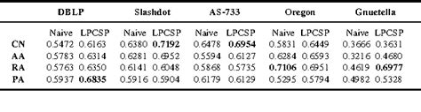 Table 1 From Link Prediction Based On Generalized Cluster Information