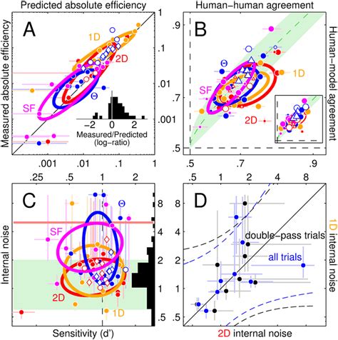 Human Intrinsic Variability Is Compatible With A Linear Model Followed Download Scientific