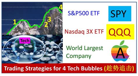 Trading Strategies For 4 Stages Of Technology Stock Bubbles 趁势追击 Ein55