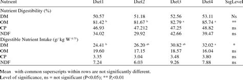 Dry Matter Dm Intake In Vivo Digestibility And Digestible Nutrient