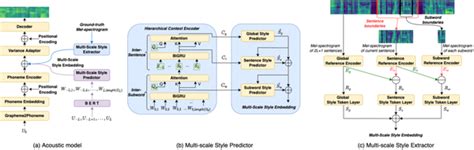 基于层级上下文语义信息的多尺度语音合成风格建模interspeech 2022 知乎