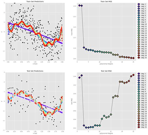 Bias Variance Trade Off With Python Example By Nicolo Cosimo Albanese Towards Data Science