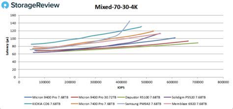 Micron Pro Ssd Review Storagereview Com