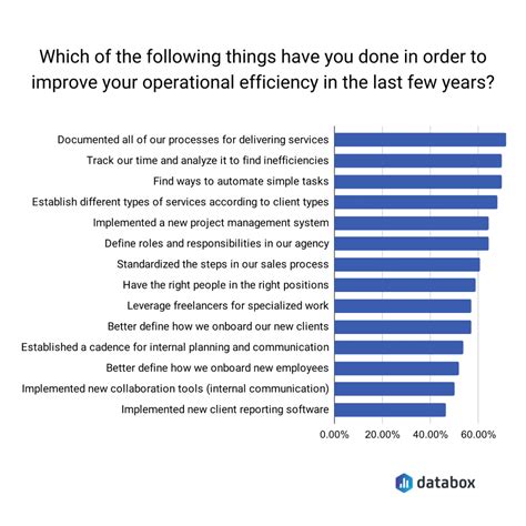 Improve Marketing Agency Operational Efficiency With These Tips Software Databox