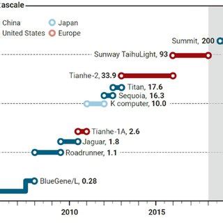 1 Evolution Of HPC Platforms For Performance Download Scientific Diagram