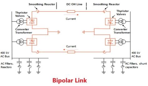 Hvdc Transmission Types Of Hvdc Link And Components