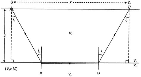 Figure 5 From Advantages And Limitations Of Seismic Refraction Method Using Hammer Sources