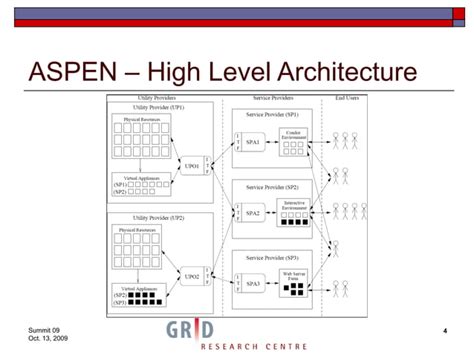 Dynamic Provisioning Of Service Environments With Aspen Ppt