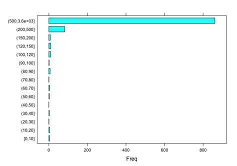 bar chart plotting intervals with barplot function r stack overflow