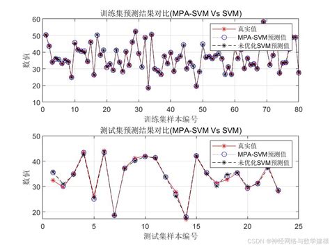 Mpa Svm多变量回归预测海洋捕食者优化算法 支持向量机matalb回归预测多对多 机器学习 Svm Csdn博客